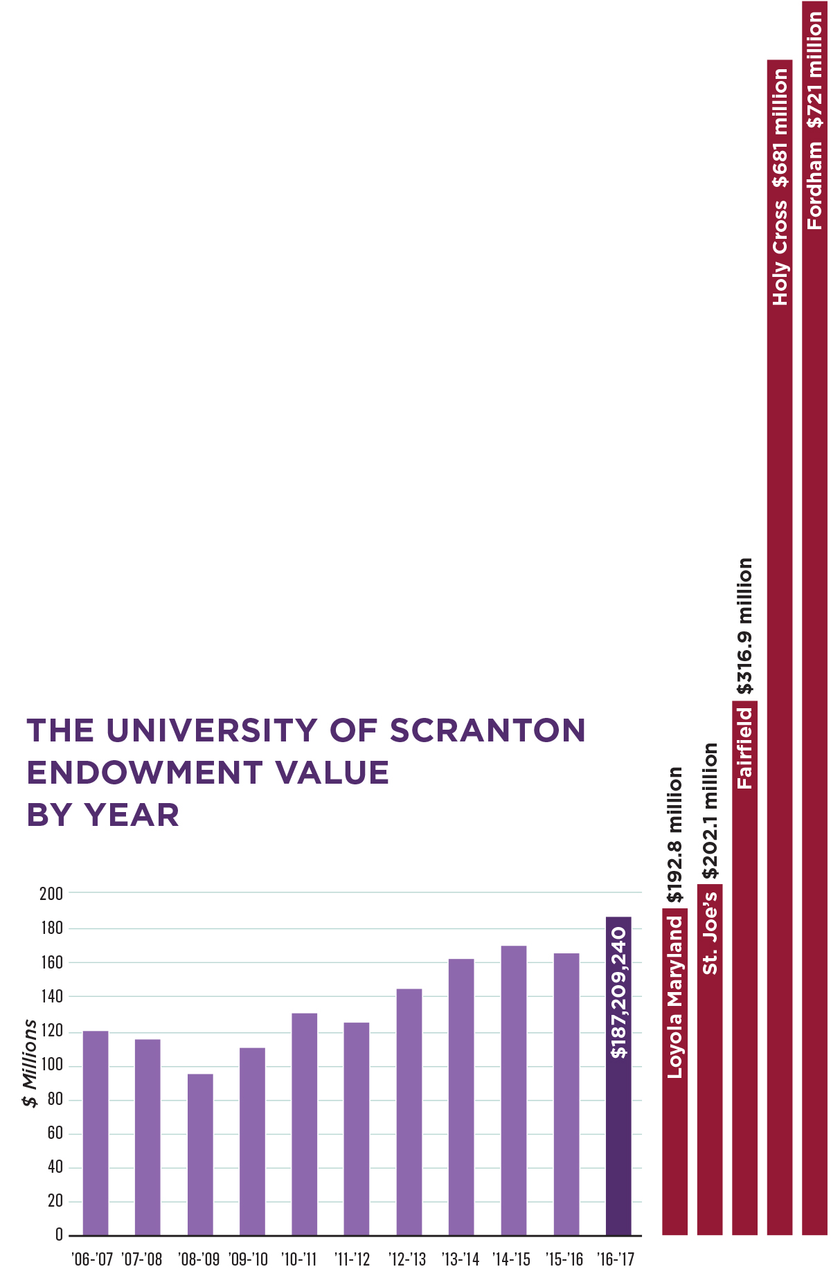 Scholarships | University Advancement | The University of Scranton